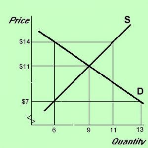 Section 5: Equilibrium Price and Quantity | Inflate Your Mind